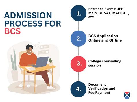 Bcs Full Form Course Details Admission Fees Eligibility