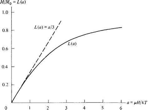 7 Langevin Function 36 Download Scientific Diagram
