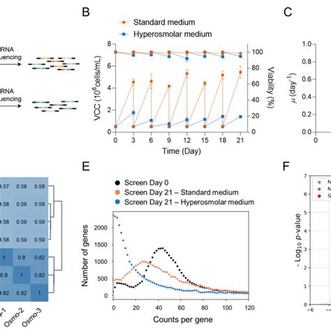 Hyperosmotic Stress Screening A Schematic Diagram Illustrating Download Scientific Diagram