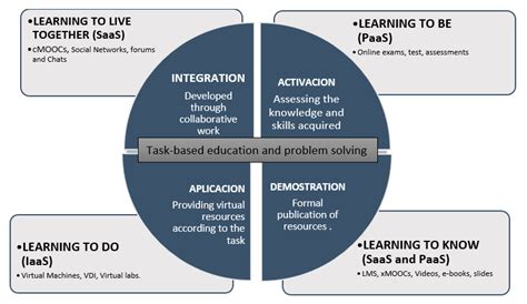 Symmetry Free Full Text Model To Implement Virtual Computing Labs
