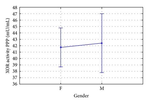 Based On The ANOVA Analysis Of Healthy Volunteers Between Sex And Download Scientific Diagram