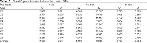Table 10 From Analysis Of Road Travel Behaviour Based On Big Trajectory