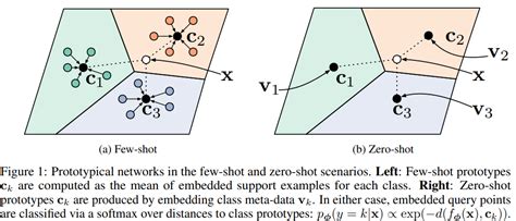 Review Prototypical Networks For Few Shot Learning