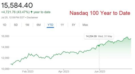 Nasdaq 100 Rebalance And Your Investments