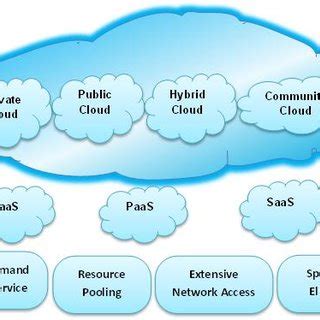 Cloud Deployment Service Model Download Scientific Diagram