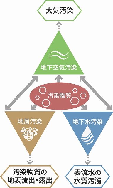 単元調査法について NPO法人日本地質汚染審査機構