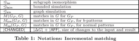 Table 1 From Incremental Graph Pattern Matching Semantic Scholar