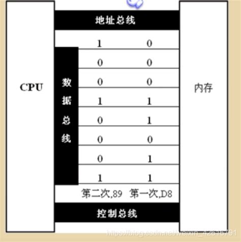 汇编语言学习笔记————总线以及内存地址空间的概念总线地址空间 Csdn博客