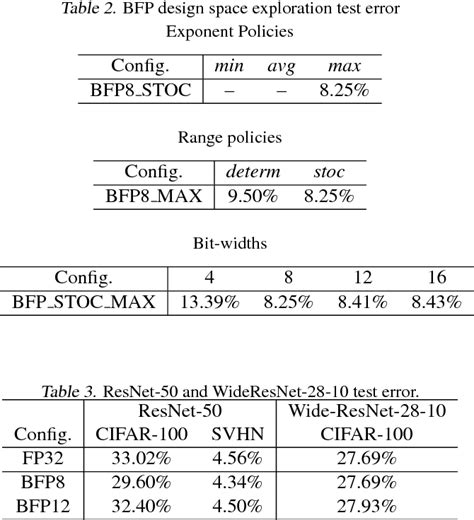 Table 2 From End To End Dnn Training With Block Floating Point Arithmetic Semantic Scholar