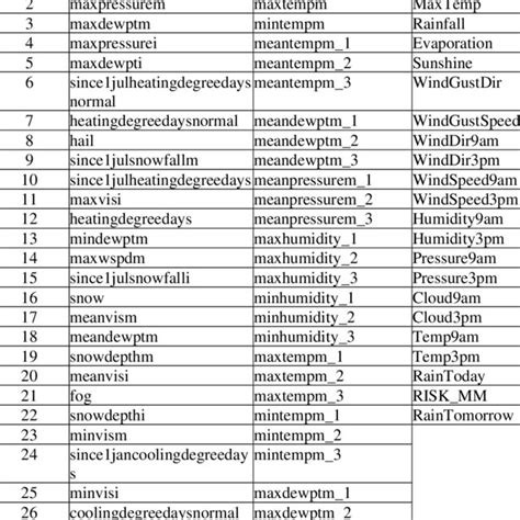 Detailed Description Of The Weather Datasets Used In This Research