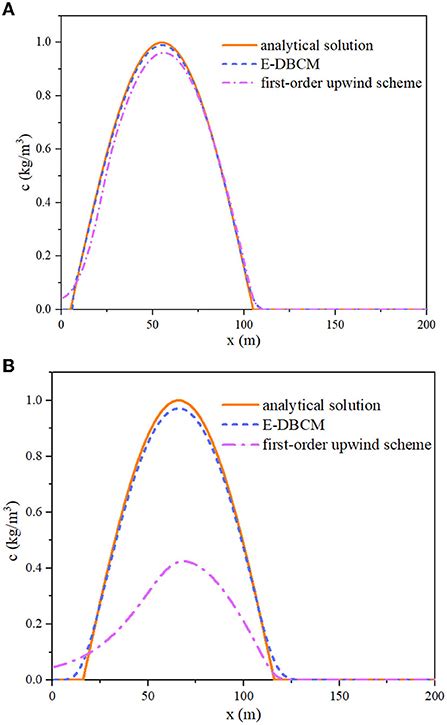 Frontiers E Dbcm A Dynamically Coupled Upland And In Stream Water
