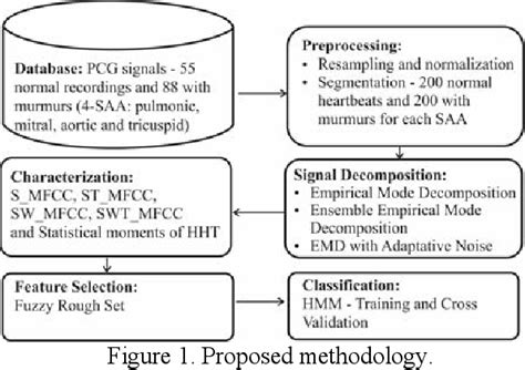 Figure 1 From Heart Murmur Detection Using Ensemble Empirical Mode
