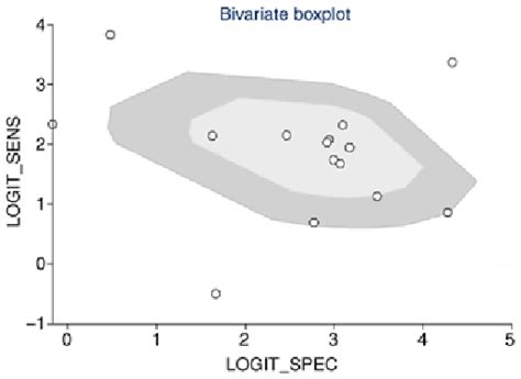 Bivariate Boxplot Of The Sensitivity And Specificity In The Included