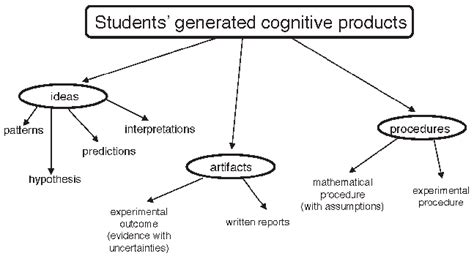 Why Investigative Science Learning Environment Labs Are Generative