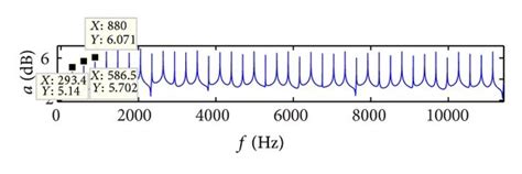 The Time Domain And Frequency Domain Graphs Of Vibration Acceleration Download Scientific
