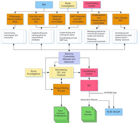 Organizational Structure Of The Population Architecture Using Genomics