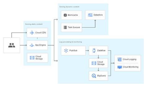 Website Hosting Cloud Architecture Center Google Cloud