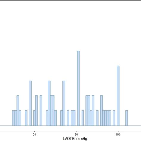 The Distribution Of Left Ventricular Outflow Tract Gradient In The