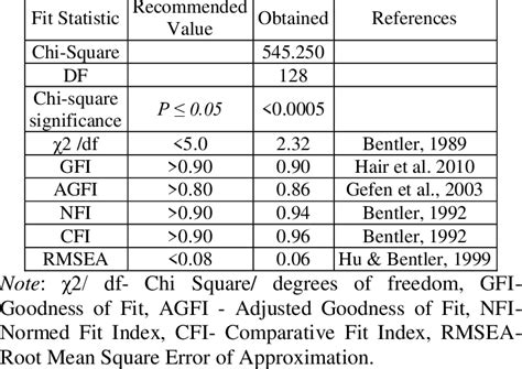 Fit Statistics Confirmatory Factor Analysis Download Scientific Diagram