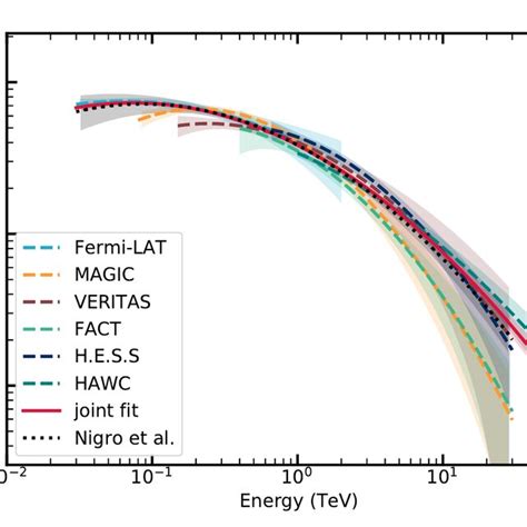 Of 11 Crab Nebula Spectral Energy Dispersion Derived With Gammapy