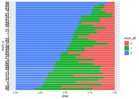 R Ordering Data To Match Ggplot Font Faces Stack Overflow