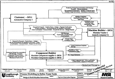 Production And Assembly Machines Interaction Diagram From Reference