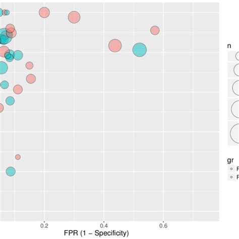 Results Of The Meta Analysis Bayesian Predictive Surface By Contours Download Scientific