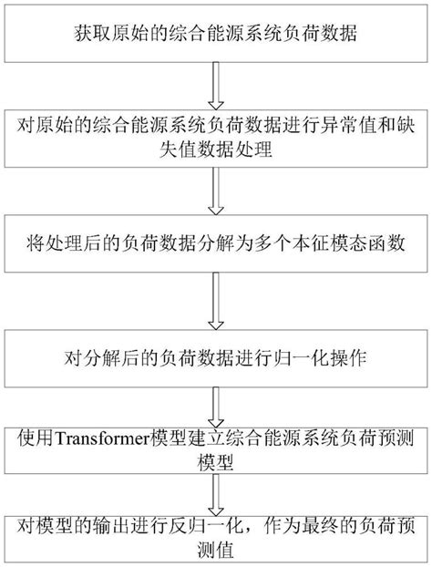基于transformer模型的综合能源系统负荷预测方法