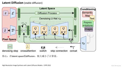 Diffusion——与vae、gan的区别比较diffusion和gan Csdn博客