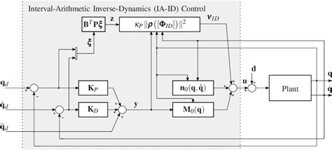 Figure 1 From Interval Arithmetic Based Robust Control Of Fully