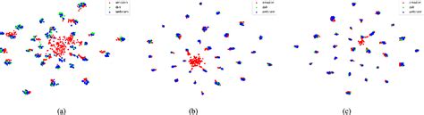 Figure 3 From Prototype Based Multisource Domain Adaptation Semantic Scholar