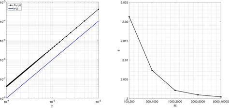 The Behavior Of Time‐error In Loglog Scale The Left Figure And The