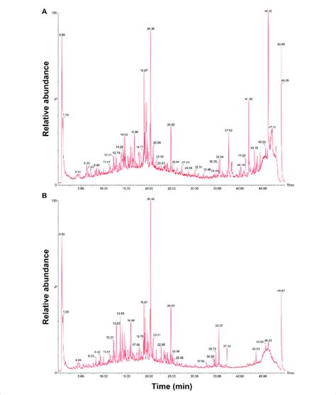 Uplc Q Tof Ms Chromatogram Of Qfjdd In A Pos And B Neg Mode Pos Download Scientific
