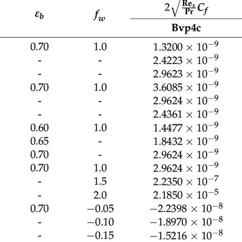 Numerical Shear Stress Values For The Several Influential Parameters Download Scientific Diagram