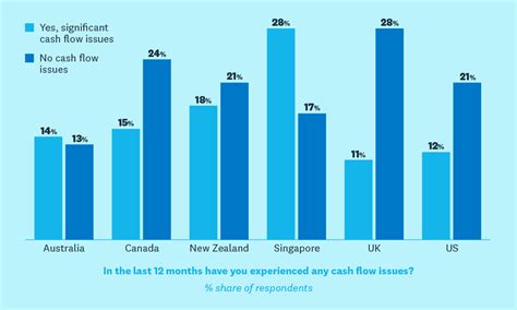Five Cash Flow Trends Impacting Small Businesses Xero Blog
