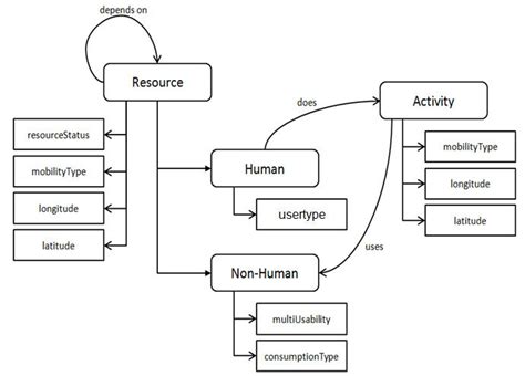 Disaster Response Problem Domain Ontology Download Scientific Diagram