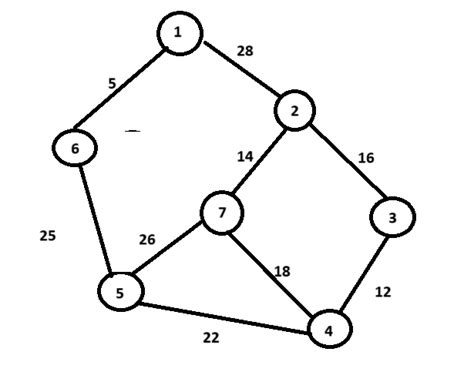 Kruskals Algorithm Minimum Spanning Tree Disjoint Set Data Structure Stack Overflow