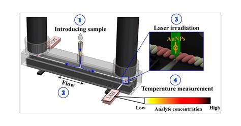 Highly Sensitive Photothermal Microfluidic Thread Based Duplex Immunosensor For Point Of Care