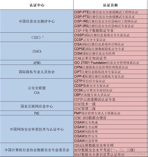 网络安全行业相关证书网络合规业务证书 Csdn博客