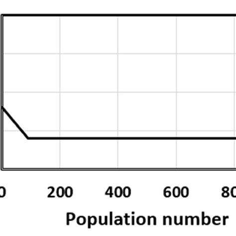 Genetic Algorithm Convergence And Energy Efficiency Reduction Process Download Scientific Diagram