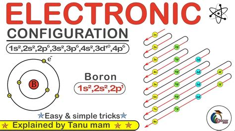 How To Do Electronic Configuration Atomic Structure How To Write