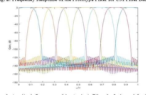 Figure 3 From Design Of Cosine Modulated Filter Banks Exploiting Spline