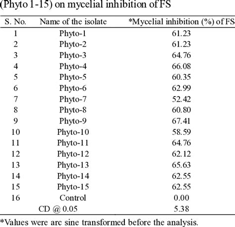In Vitro Efficacy Of Different Trichoderma Isolates Download