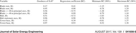 linear regression fitness for 10 m s goodness of fit r 2 and