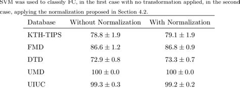 Normalization Impact On Accuracy For Benchmark Databases In This
