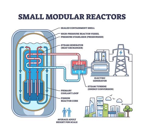 Small Modular Reactors Use A Compact Core Coolant Loop And Stock Vector Illustration Of