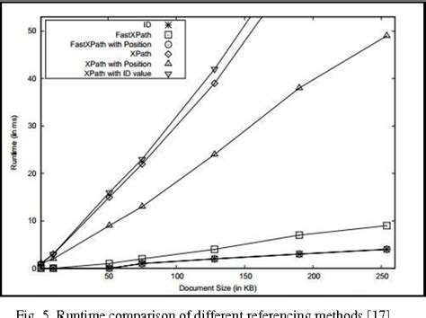 Figure 1 From Countering Wrapping Attack On Xml Signature In Soap
