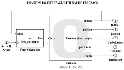 Phantom I O Interfacing And Haptic Feedback Phantom Block From The Download Scientific