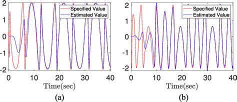 Figure 2 From Adaptive Fuzzy Boundary Observer Design For Uncertain