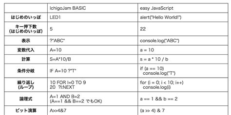 Easy Javascript、ichigojamからのステップアップとプログラミング言語比較